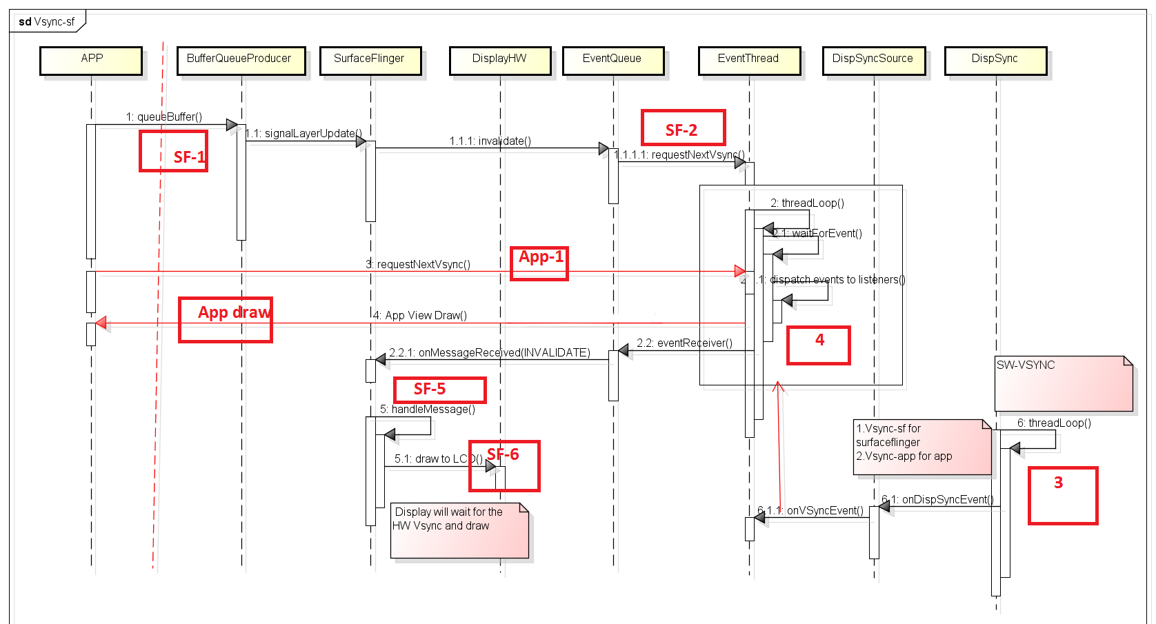 Android SurfaceFlinger 学习之路(五)----VSync 工作原理 | April is your lie